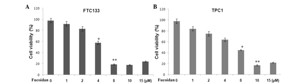 Antitumor Activity of Fucoidan in Anaplastic Thyroid Cancer | Cancer ...
